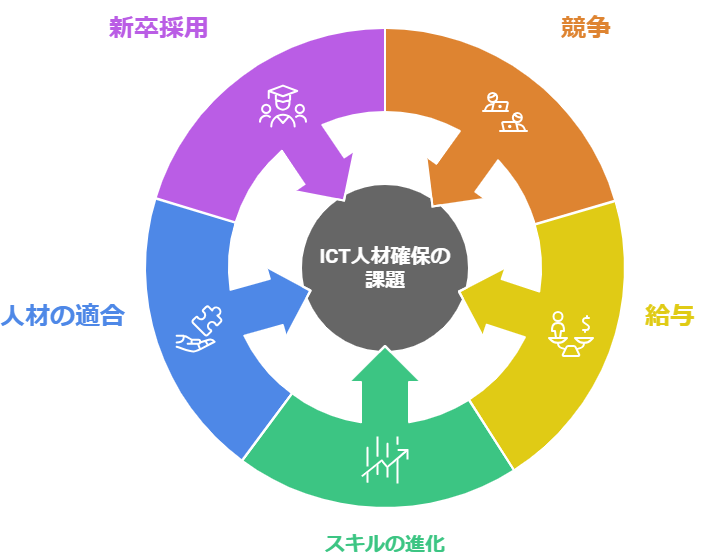 今すぐできるICT人材の確保と定着の秘訣 - 株式会社PDCAの学校コラム - 株式会社PDCAの学校